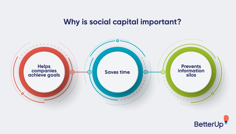 Social Capital: How Building Relationships Boosts Retention